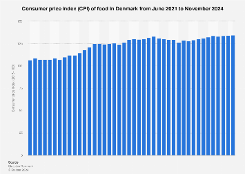Denmark: monthly CPI of food 2021-2024| Statista