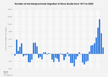 Number of net interprovincial migration Nova Scotia| Statista
