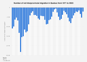 Net interprovincial migrants in Quebec 2023| Statista