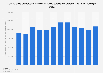Adult use marijuana-infused edibles volume sales Colorado, 2019| Statista