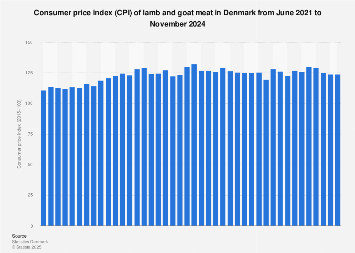 Denmark: consumer price index (CPI) of lamb and goat meat 2021-2024 ...