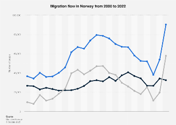 Norway: migration flow 2022| Statista