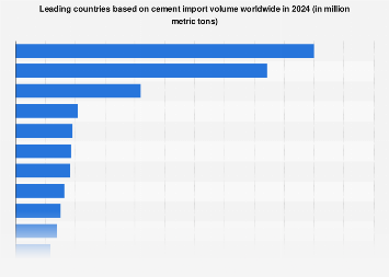 Cement import volume by country worldwide 2024| Statista