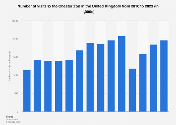 Chester Zoo: visitor numbers UK 2023| Statista