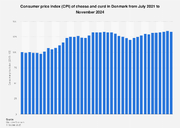 Denmark: consumer price index (CPI) of cheese and curd 2021-2024| Statista