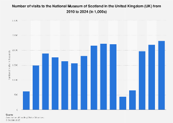 National Museum of Scotland: visitor numbers UK 2024| Statista