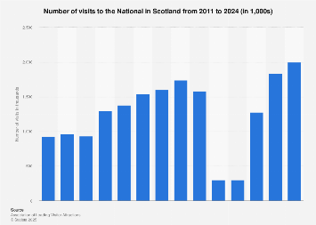 Number of visits to the National in Scotland 2024| Statista