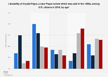 Likeability of Crystal Pepsi U.S. citizens by age, 2016| Statista