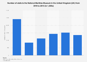 National Maritime Museum visitor numbers 2010-2015| Statista