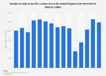 ZSL London Zoo: visitor numbers UK 2024| Statista