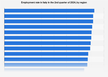 Italy: employment rate by region 2024| Statista
