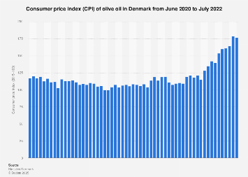 Denmark: monthly CPI of olive oil 2020-2022| Statista