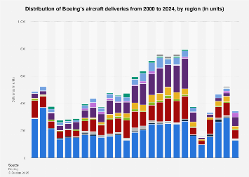 Boeing - aircraft deliveries by region 2024| Statista
