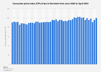 Denmark: monthly CPI of tea 2020-2024| Statista