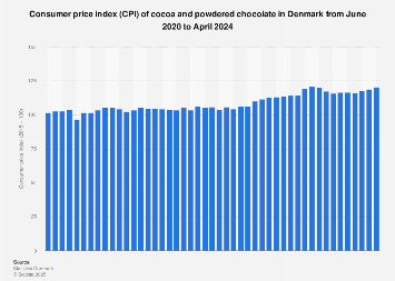 Denmark: monthly CPI of cocoa and powdered chocolate 2020-2024 | Statista