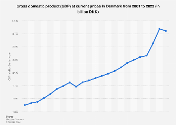 Denmark: gross domestic product (GDP) 2023| Statista
