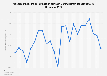 Denmark: monthly CPI of soft drinks 2024| Statista