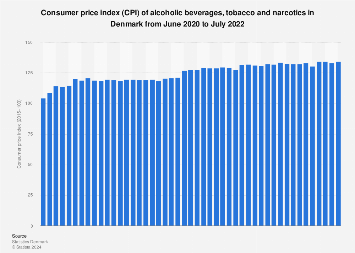 Denmark: monthly CPI of alcoholic beverages and tobacco 2020-2022| Statista