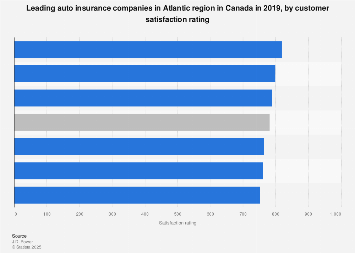 Car insurance customer satisfaction Atlantic 2019| Statista