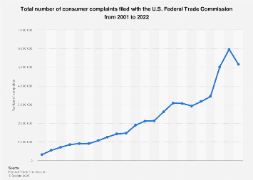 Consumer complaints in the U.S. 2022| Statista