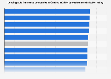 Car insurance customer satisfaction Quebec 2019| Statista