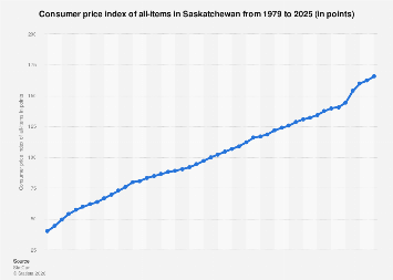 Consumer price index of all-items Saskatchewan| Statista