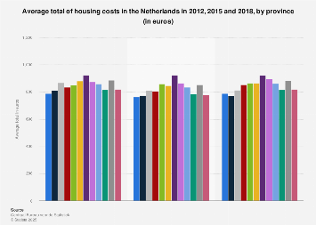 Netherlands: average housing costs, by province 2012, 2015 and 2018 ...