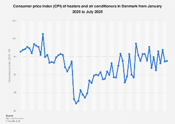 Denmark: monthly CPI of heaters and air conditioners 2025| Statista