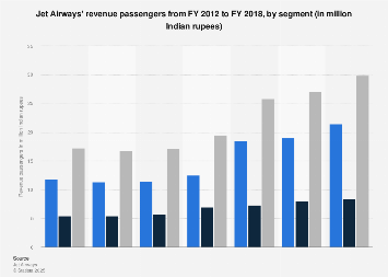 Revenue passengers of Jet Airways 2018 | Statista