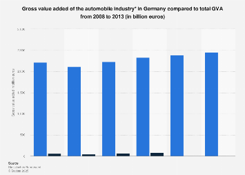 German car industry: gross value added compared to total 2008-2013 ...