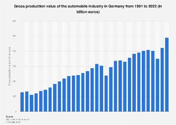 Gross production value of the German car industry 1991-2022| Statista