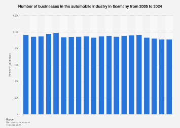 German car industry businesses 2005-2024| Statista
