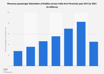 IndiGo: RPKs 2021| Statista