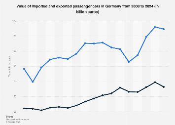 Import & export passenger car value Germany| Statista