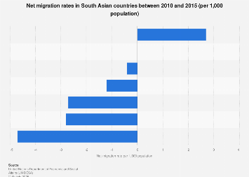 Net migration rates in South Asia 2010-2015| Statista