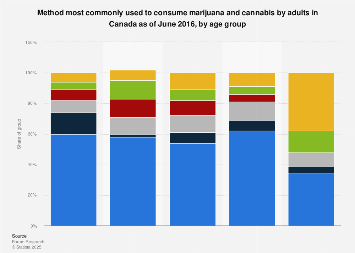 Marijuana consumption method by age Canada 2016 | Statista