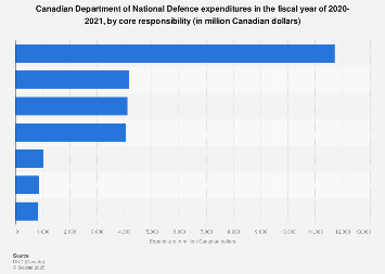 Canadian Department of National Defence spending by core responsibility ...