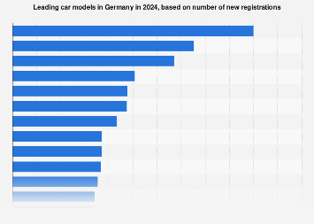 Leading car models in Germany 2024| Statista