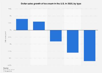Dollar sales growth of ice cream U.S. by type 2025| Statista