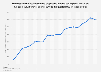 Real household disposable income per capita UK 2016-2020| Statista