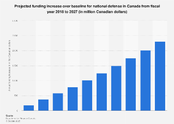 Projected increase of national defense budget Canada 2018-2027| Statista