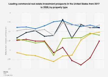 Commercial real estate investment prospects U.S. 2026| Statista