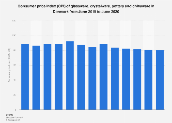 Denmark: monthly CPI of glassware and crystalware 2019-2020 | Statista
