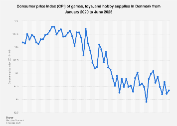 Denmark: monthly CPI of games, toys and hobby supplies 2025| Statista