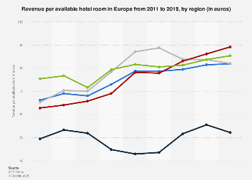 Hotel industry: revenue per available room in Europe 2019| Statista