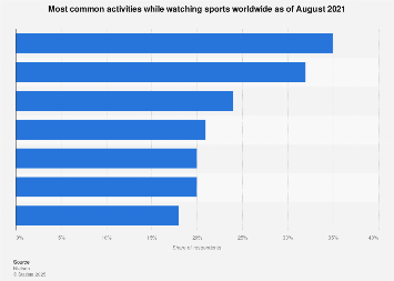 Second-screen usage among sports viewers 2021| Statista