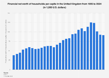 Financial net worth of households per capita United Kingdom| Statista