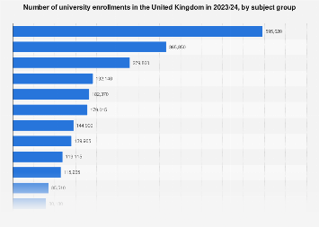 UK university enrollments by subject 2024| Statista