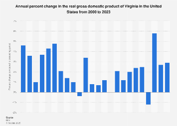 Annual GDP growth Virginia U.S. 2023| Statista