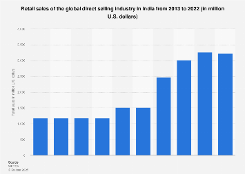 India: retail sales global direct selling industry | Statista